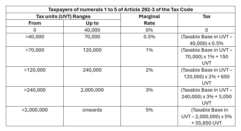 COLOMBIA: TEMPORARY TAX MEASURES FOR 2026. - TaxUpdate - Especialistas ...